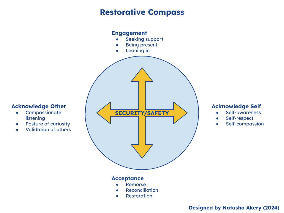 Restorative Compass – AkeryEd